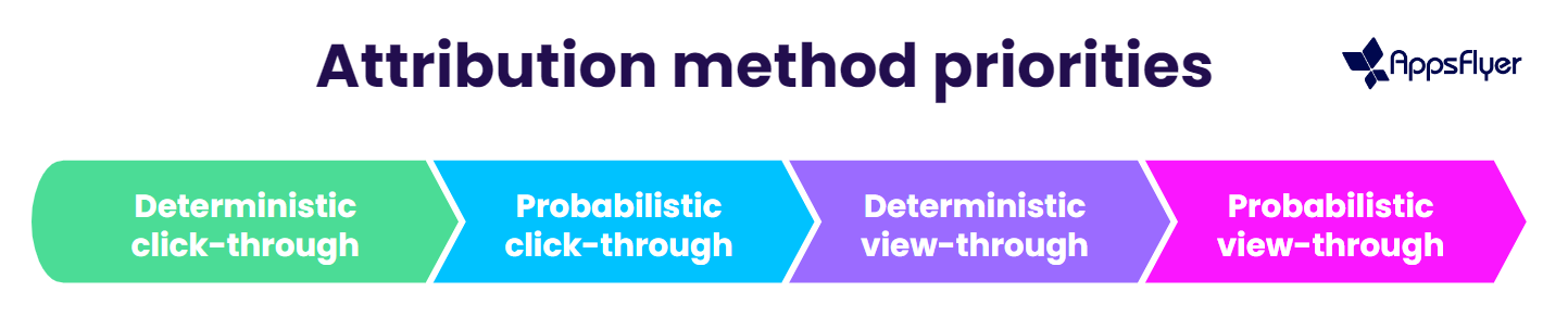 AppsFlyer attribution model – Help Center