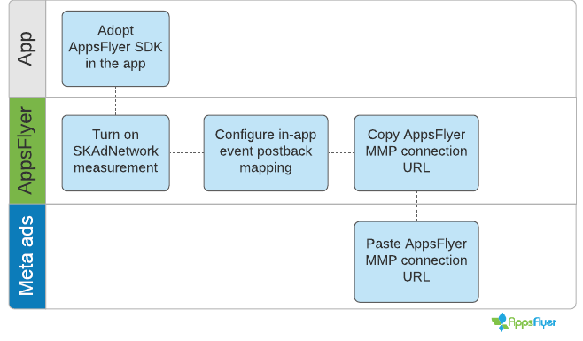 Interoperación de SKAdNetwork (SKAN) con anuncios de Meta – AppsFlyer Support