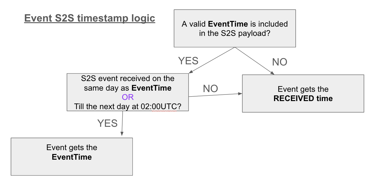 移动设备的S2S事件API（S2S-mobile） – AppsFlyer Support