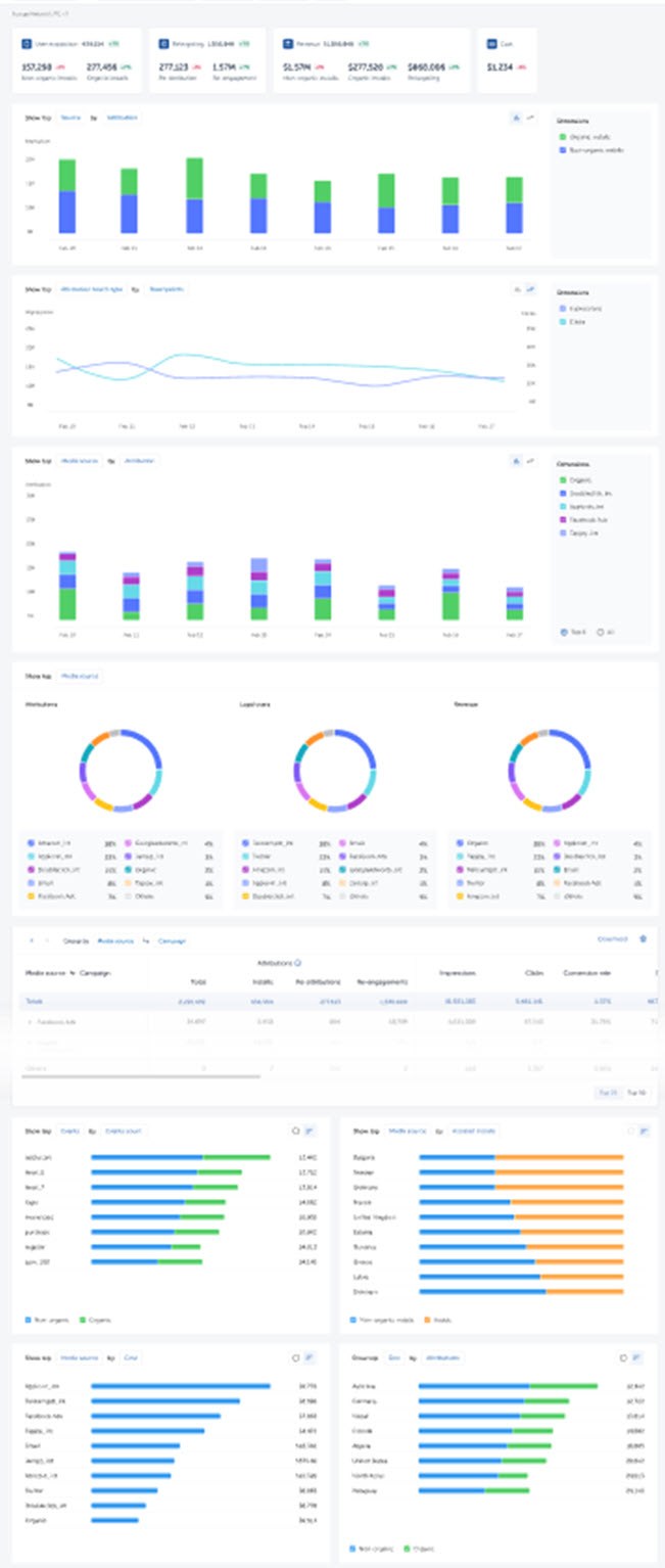 Dashboard general: adquisición de usuarios y retargeting de LTV – AppsFlyer Support