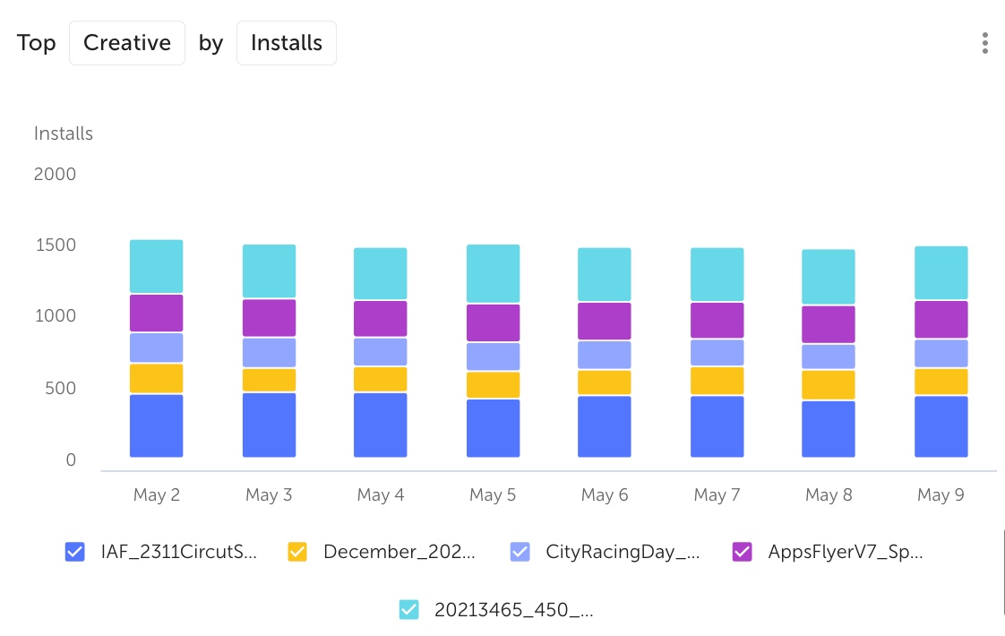Optimización creativa: Dashboard general – AppsFlyer Support