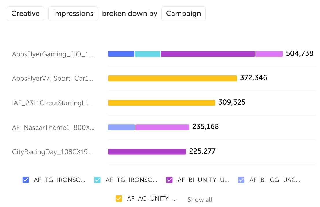 Optimización creativa: Dashboard general – AppsFlyer Support