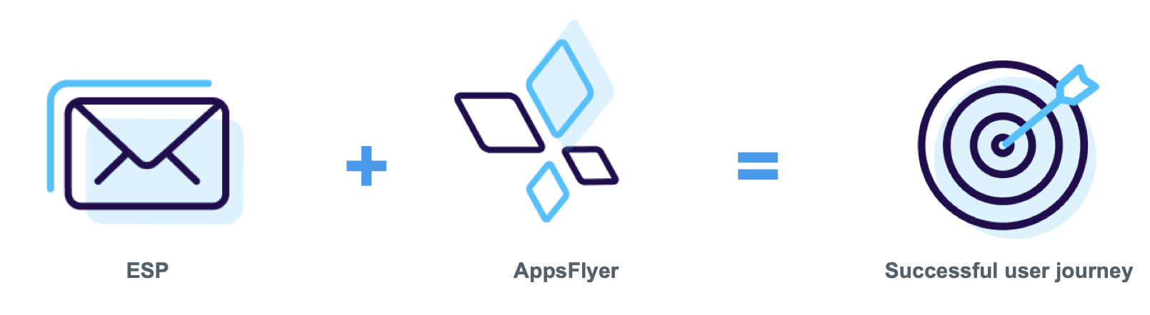 [Beta cerrada - acceso especial] Configura tu integración de ESP con AppsFlyer – AppsFlyer Support